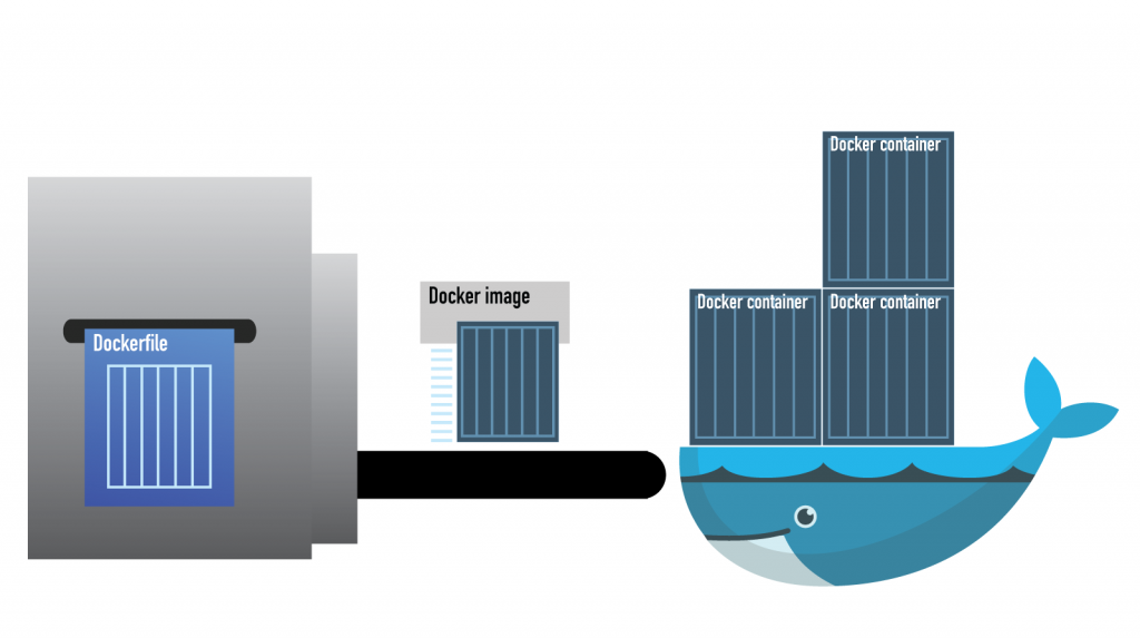 What is Docker and Kubernetes and why do I need them? - testRigor ...