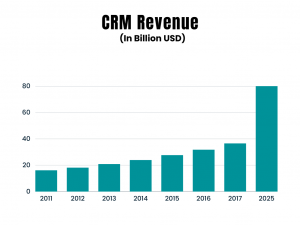 Microsoft Dynamics CRM Testing - testRigor AI-Based Automated Testing Tool