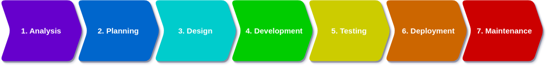 What is SDLC? The Blueprint of Software Success - testRigor AI-Based ...