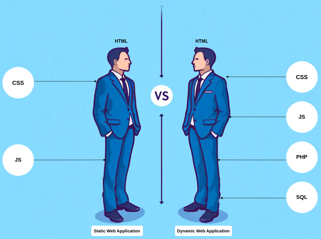 Comparing Testing Methods For Static Vs Dynamic Web Applications Testrigor Ai Based Automated