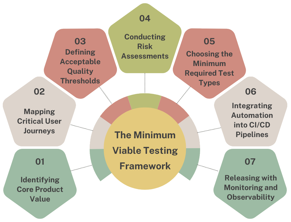 What is Minimum Viable Testing? - testRigor AI-Based Automated Testing Tool